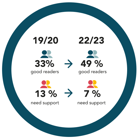 Impact on reading | Lexplore boosts reading results